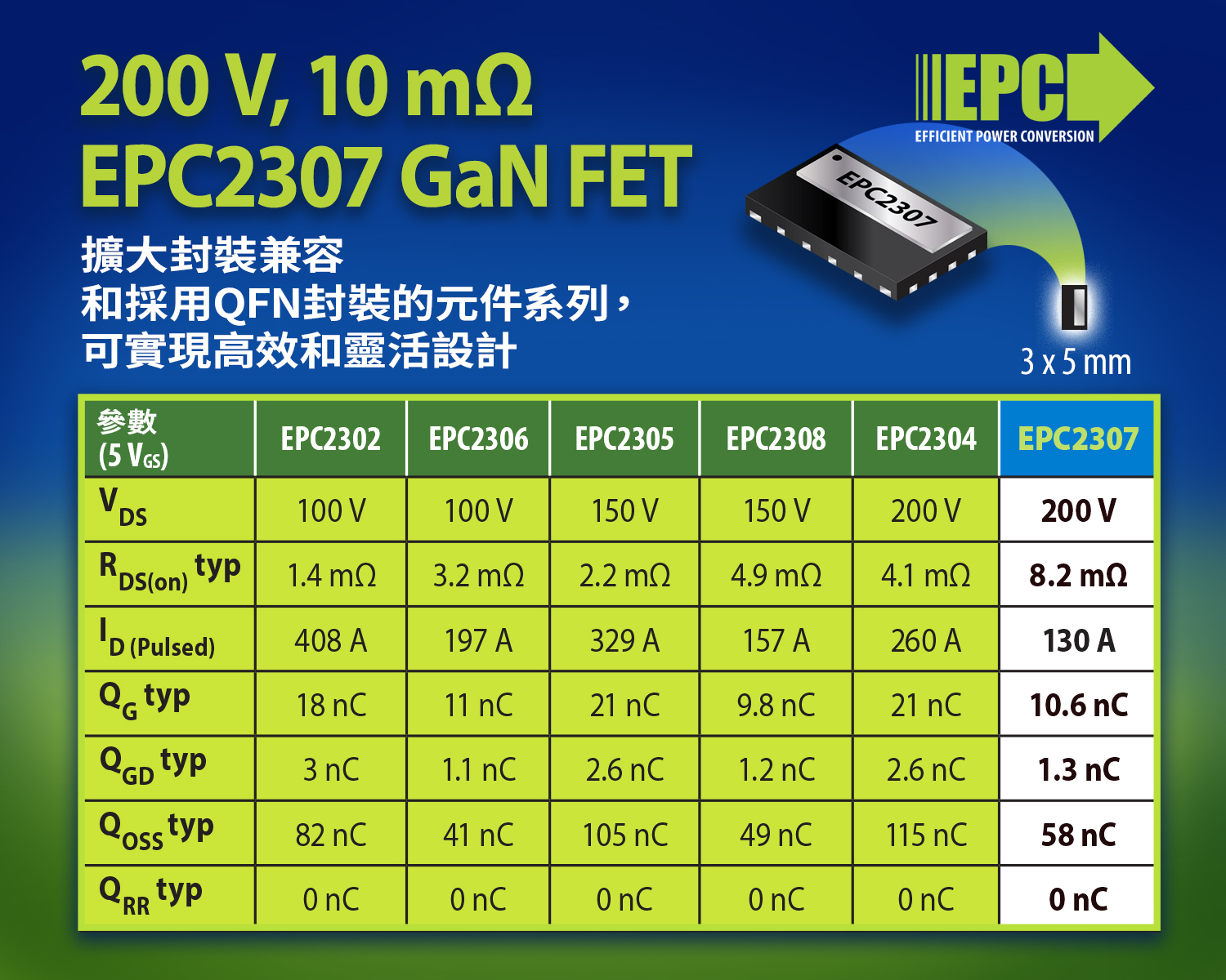 EPC新推200 V、10 mΩ、採用QFN封裝的GaN FET， 實現高效靈活設計 - 大大通(繁體站)