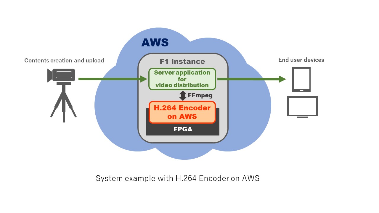 Socionext開始提供基於AWS的H.264影像解碼器 - 大大通(繁體站)