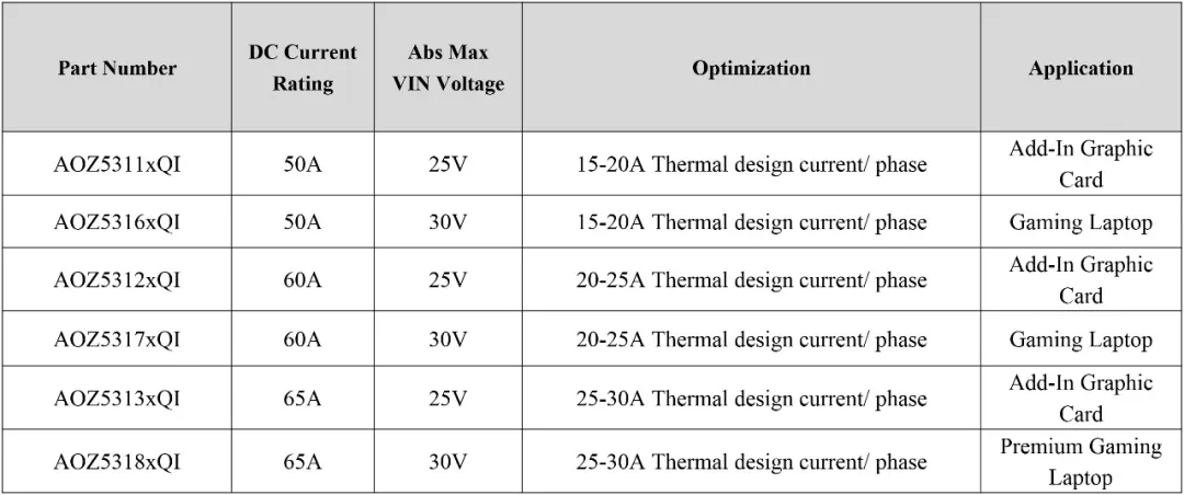 AOS推出用于高性能独立显卡和游戏笔记本的新一代DrMOS系列 - 大大通(简体站)